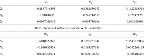 Correlation Coefficient Matrix Of Original Variables And Typical