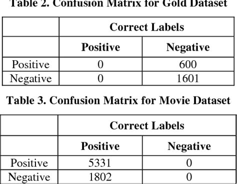 Table 3 From Sentiment Analysis Using Support Vector Machine Based On Feature Selection And
