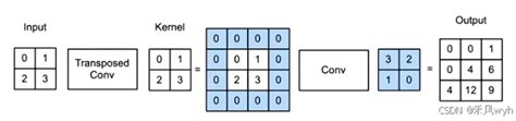 【机器学习】常见的上采样方法upsampling Csdn博客