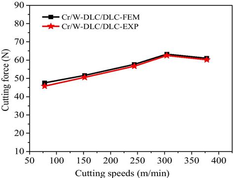 Comparison Of The Cutting Force With Cutting Experiment And Fe Simulation Download Scientific