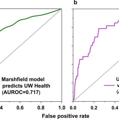 Artificial Intelligence Assisted Diagnosis Receiver Operating