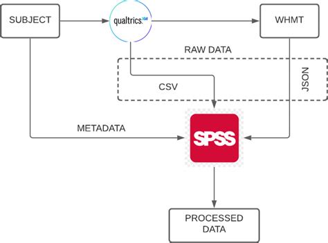 Data Flow And Analysis Outline The Data Flow Diagram From Subject Download Scientific Diagram