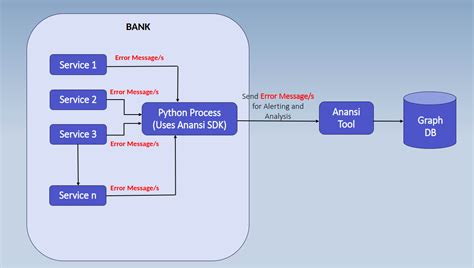 Issue Management Anansi