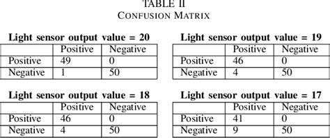 Table Ii From Multi Factor Continuous Authentication Of Drivers Leveraging Smartphone Semantic