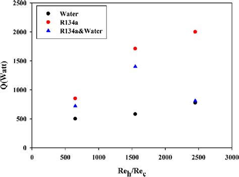 Re H Re C And The Rate Of Heat Transfer Of The Thermosyphon Heat Download Scientific Diagram