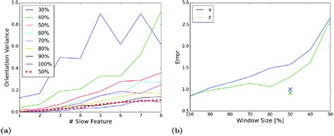 Effect Of Different Window Sizes A The Encoded Orientation Variance Download Scientific