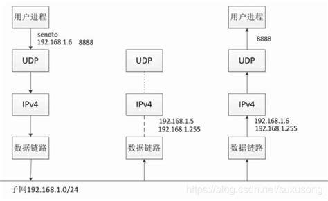 网络编程 广播通信以及组播通信的例子组播广播事例 Csdn博客