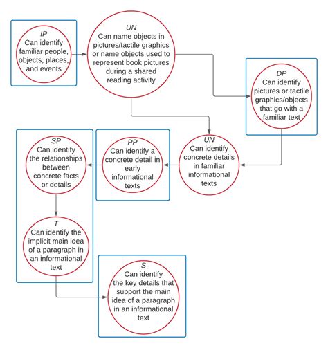 What Is A Learning Map Model Dynamic Learning Maps