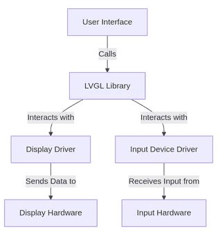 Step By Step Code Lvgl Gui Setup Ili Arduino Mciau Lab