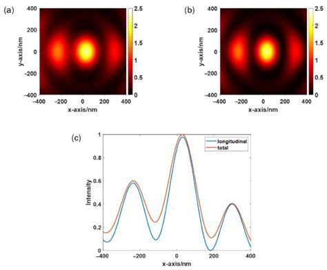 Tip Enhanced Raman Spectroscopy Based On Spiral Plasmonic Lens Excitation