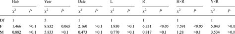results of multivariate analysis generalised linear mixed models on