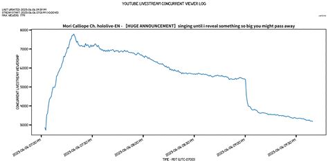 Selected Livestream Viewership Log 2023 06 06 Rholostatistics