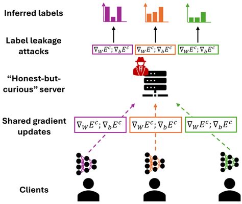 논문 리뷰 Label Leakage in Federated Inertial based Human Activity Recognition