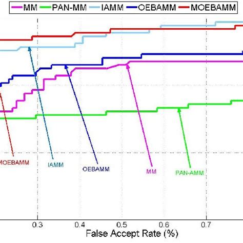 Performance Comparison Of The Multi Biometric System Using The Proposed Download Scientific