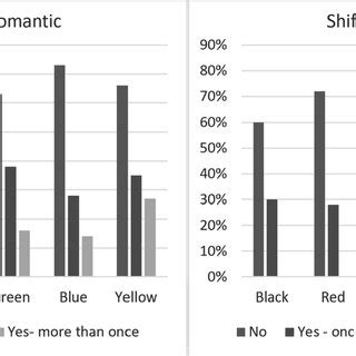 Number Of Shifts In Romantic And Sexual Attractions By Cluster Download Scientific Diagram