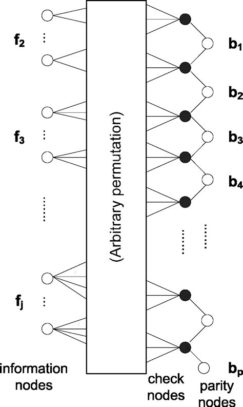 Figure 11 From Design Of Rate Compatible Punctured Repeat Accumulate