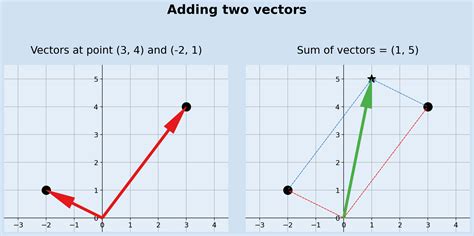 2d Vectors And Vector Arithmetic Software Development Notes
