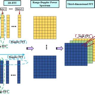 A Typical Radar Imaging Process Flow Based On The 3D FFT Method
