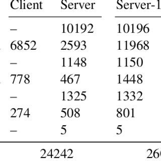 Computation Time Per Layer In The Client Server And The Two Server