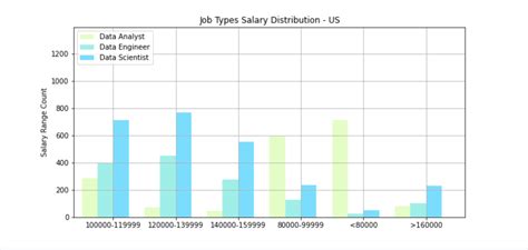 07 Job Title Vs Salary US