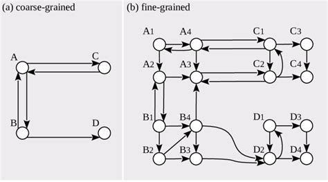 3 Patch Flow Graphs With Different Granularity Download Scientific