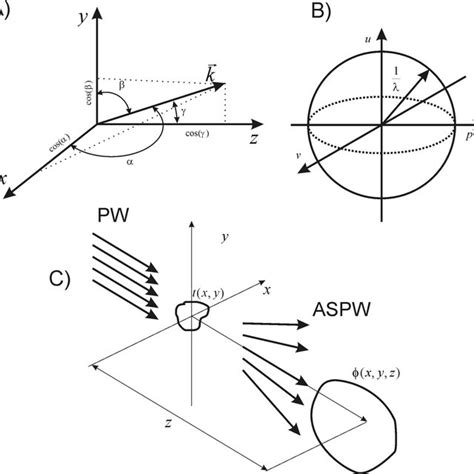 Pdf Numerical Calculation Of Near Field Scalar Diffraction Using