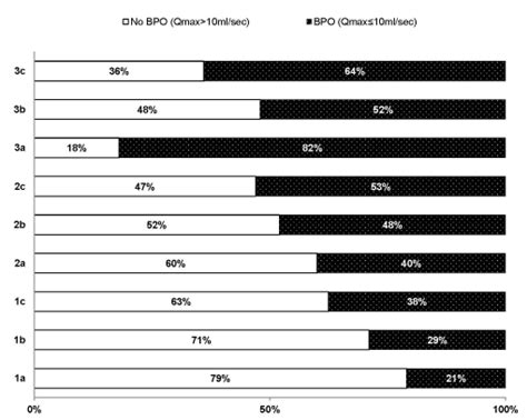 Bar Chart Showing The Correlation Between Prostatic Volume Pv Download Scientific Diagram