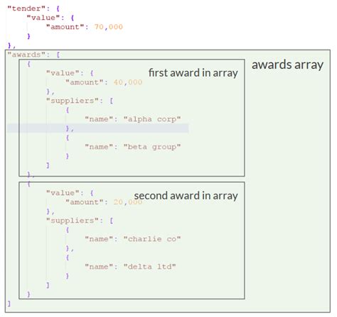 From Json To Visualization Analysis And Process Guidance For Ocds Data Open Contracting