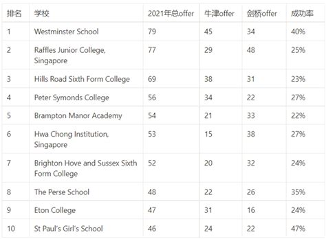 哪些英国学校收获牛剑offer最多？第一名斩获79份offer？ 知乎