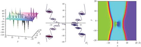three dimensional plot contour plot and density plot of the wave with