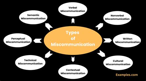 Types Of Miscommunication Examples Pdf