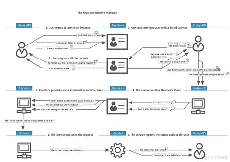 Openstack User List报错500 Internal Server Error Openstack 5000端口