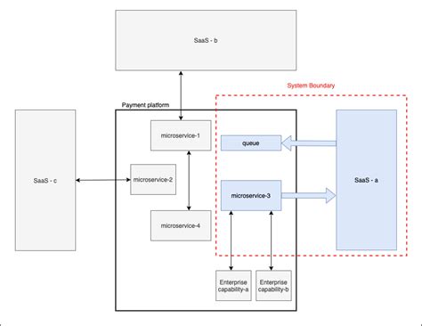 How To Perform Systemic Threat Modelling — An Example