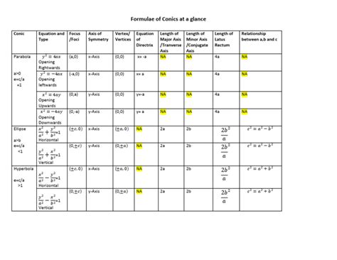 Conics Formula Sheet Pdf Euclidean Plane Geometry Geometry