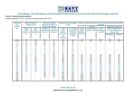 Copper Flexible Cable Current Rating Chart Minga