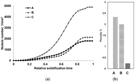 Engineering Heterogeneous Nucleation During Solidification Of Multiphase Cast Alloys An Overview