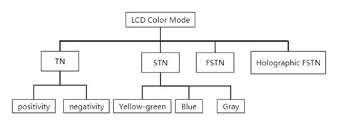 Lcd显示器的构造是怎样的？lcd有哪些分类？