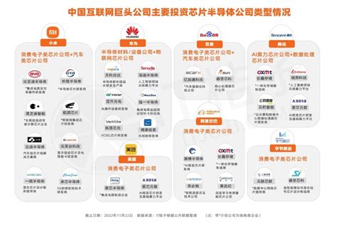2022 巨头的芯片投资：腾讯、阿里都没有小米的决心和魄力 36氪