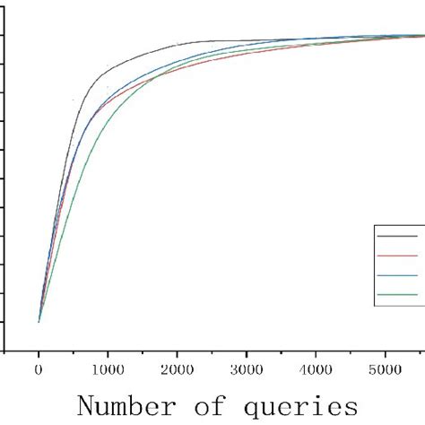 Success Rate For Our Attack As Number Of Queries Download Scientific Diagram