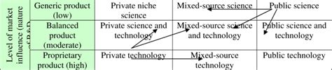 Classification Scheme For Randd Organizations Level Of Governmental Download Scientific Diagram