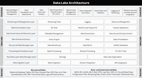 data lake vs semantic graph data platforms a comparative analysis