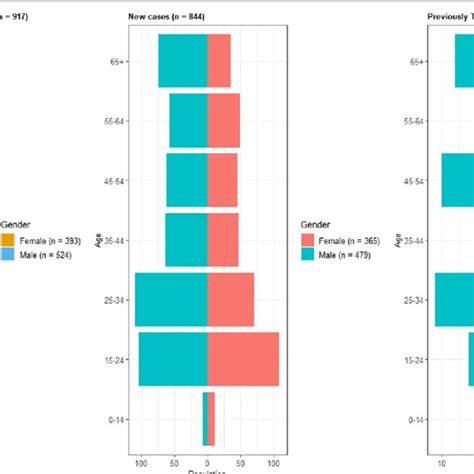 Agesex Population Structure Of Bacteriologically Confirmed Pulmonary