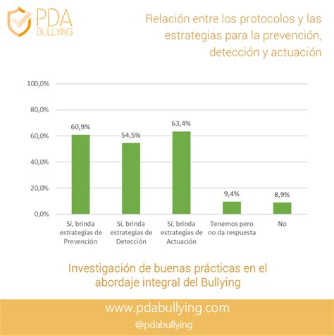 PDA Bullying Dia Internacional Contra el Bullying 2020 Investigació