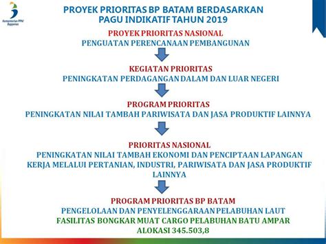 TIMELINE RKP RENJA K L 2019 NASIONAL Trilateral Meeting 1 TM 1