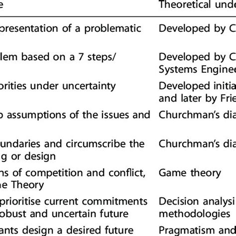 Overview Of The Steep Methodology Source Yearworth Et Al 55
