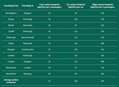 Carbon Emissions Tablepng