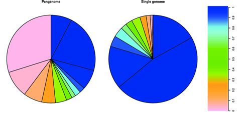 Binomial Mixture Model The Left Pie Chart Visualizes The E Coli