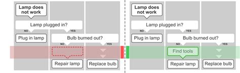 Documentation Best Way To Display Code To Non Programmers User Experience Stack Exchange