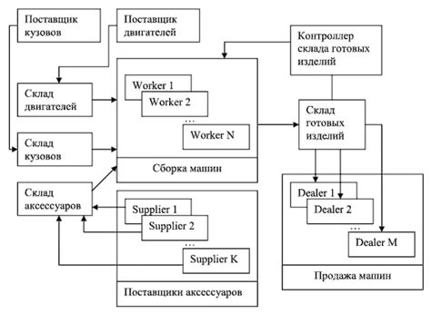 Github Mkgs210carfactorysimulator Simple Car Factory Simulator