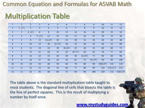 009 Common Equations And Formulas For Asvab Math